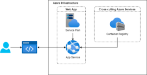 Deploy IaC to Azure using Bicep - Sonora Software - Your Preferred ...